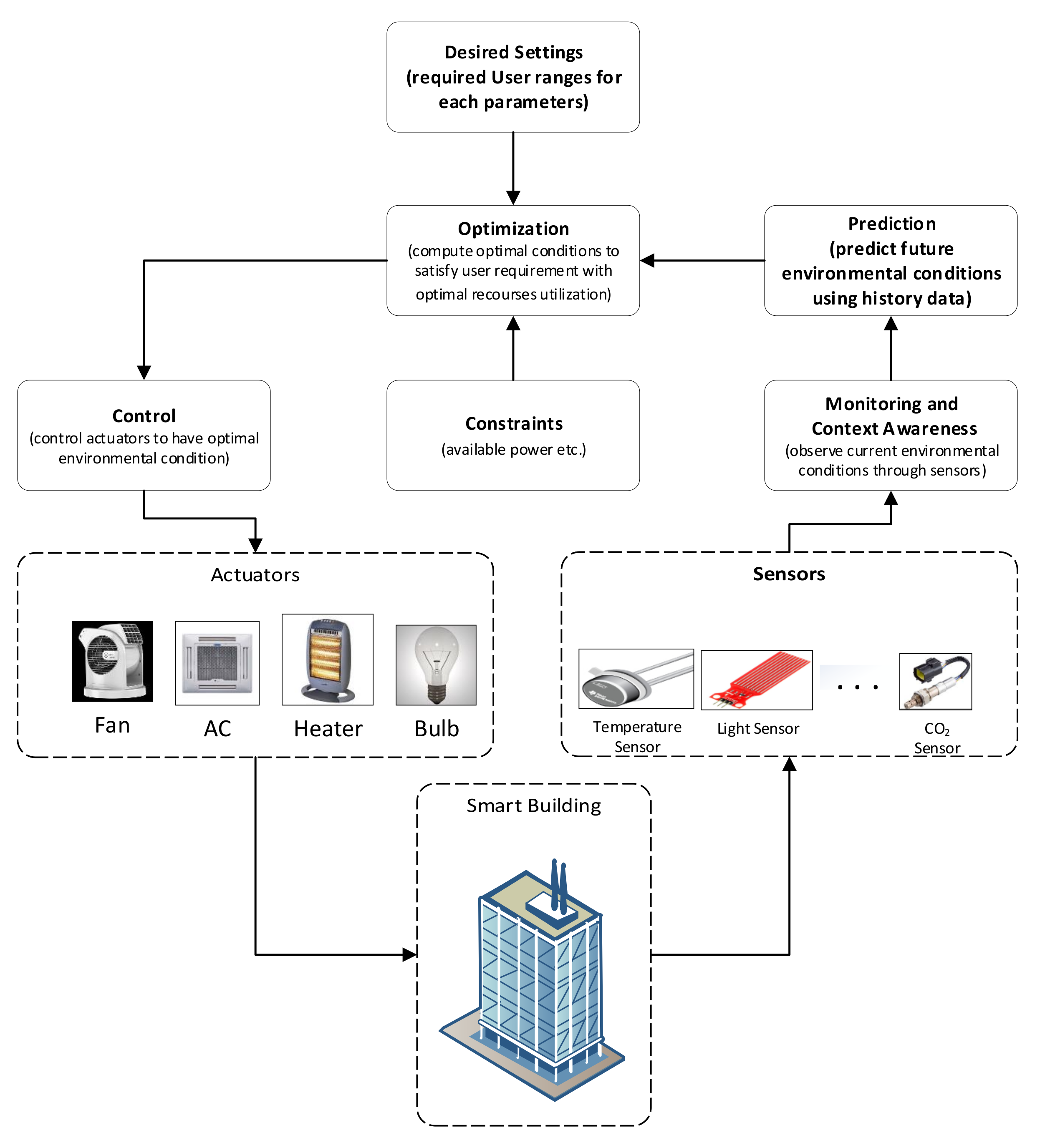 An Improved Optimization Function for Maximizing User Comfort with ...