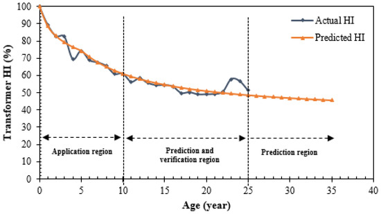 Estimation of Transformers Health Index Based on the Markov Chain