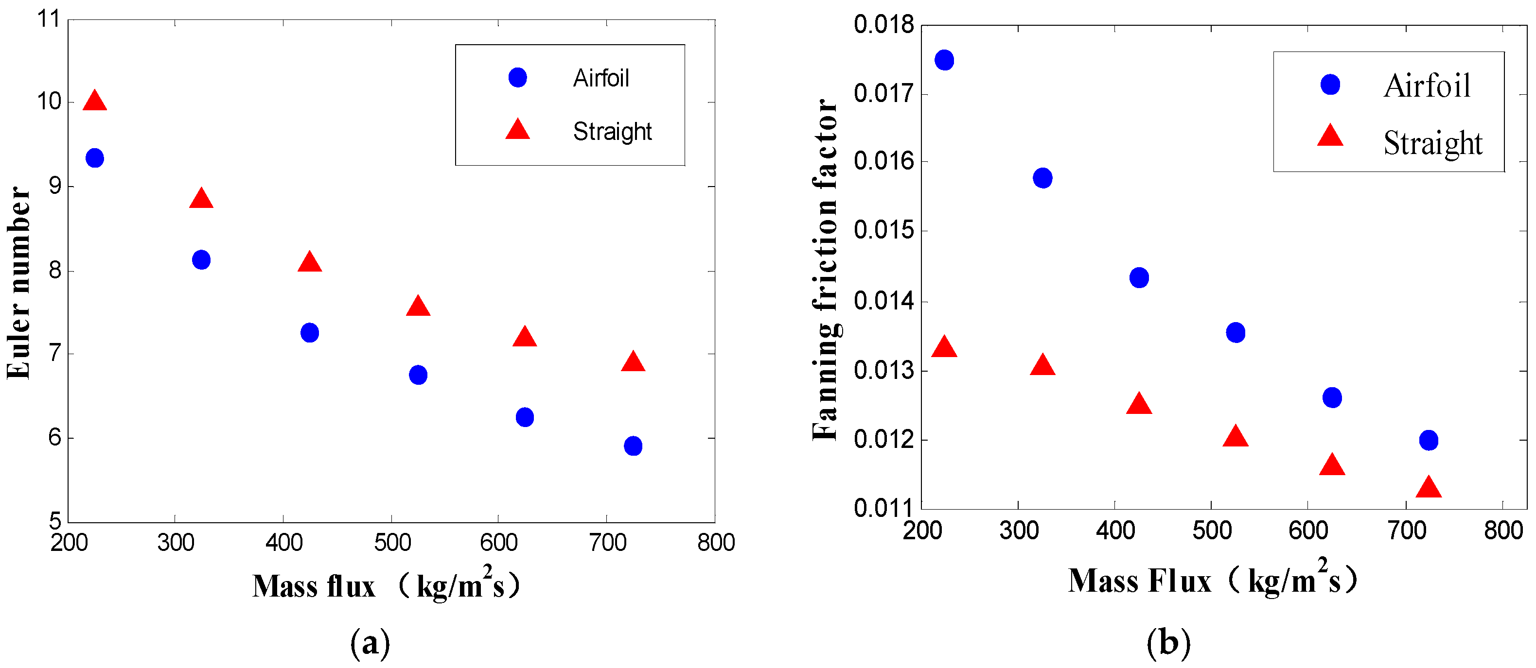 Numerical Investigation on the Flow and Heat Transfer Characteristics ...