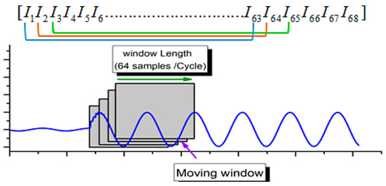 An Accurate CT Saturation Classification Using a Deep Learning Approach ...