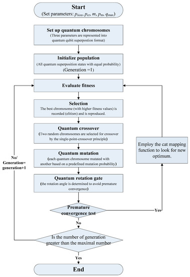 Energies | Free Full-Text | Applications of the Chaotic Quantum Genetic ...