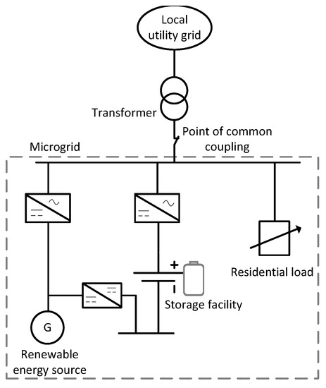 Battery Energy Management in a Microgrid Using Batch Reinforcement Learning
