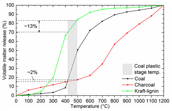 Effect of Charcoal and Kraft-Lignin Addition on Coke Compression ...