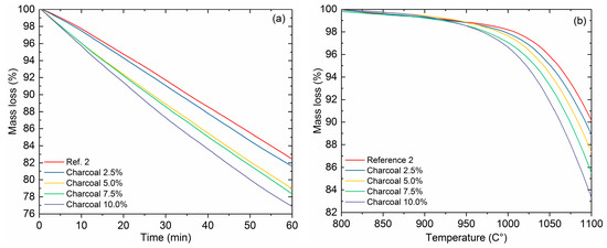 Effect of Charcoal and Kraft-Lignin Addition on Coke Compression ...