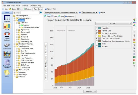 An Integrated Modeling Approach for Forecasting Long-Term Energy Demand in Pakistan