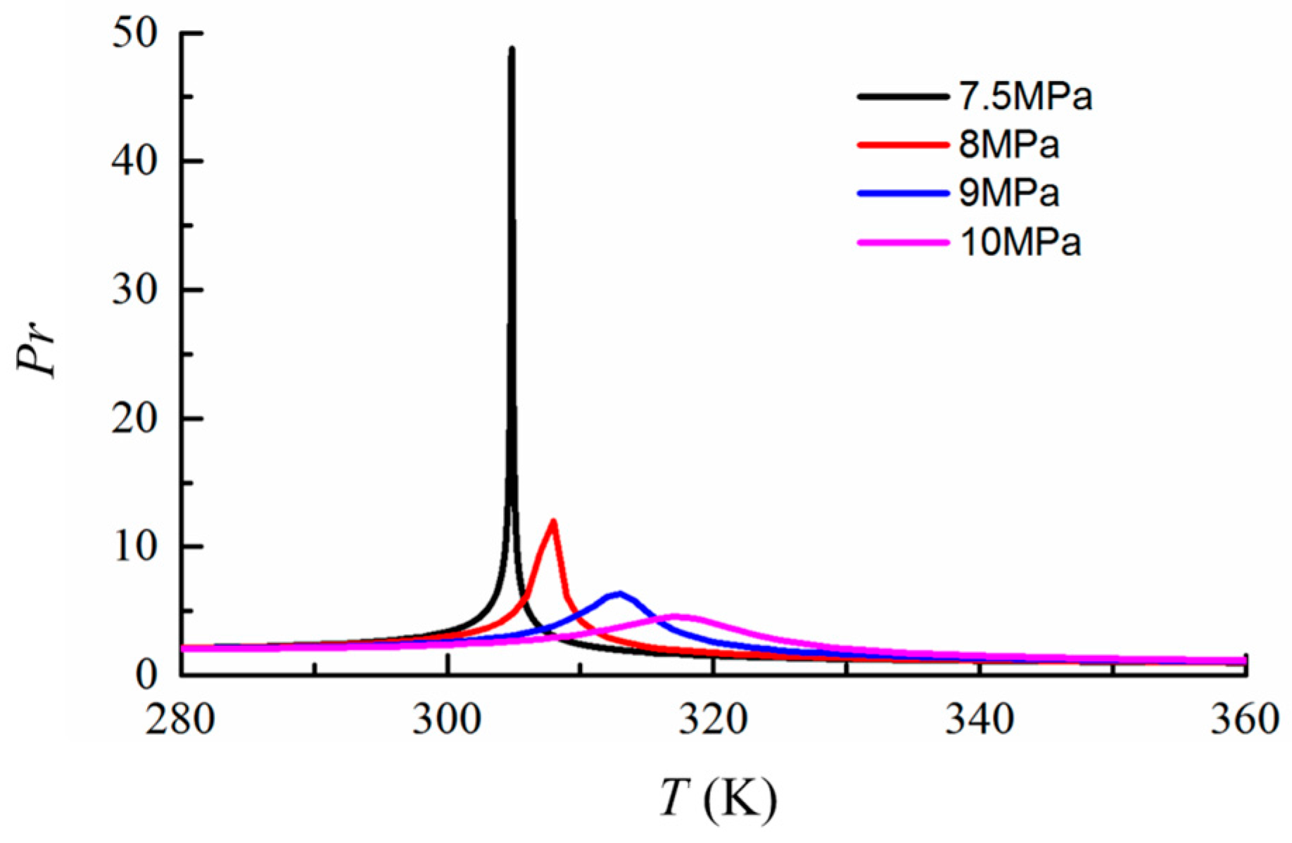 Heat Transfer Characteristics and Prediction Model of Supercritical ...