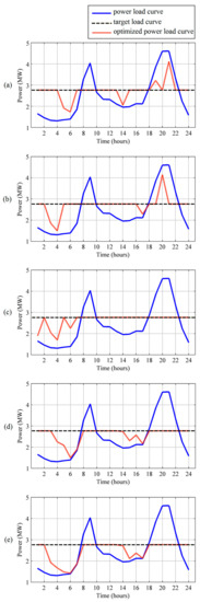 Minimization of Load Variance in Power Grids—Investigation on Optimal Vehicle-to-Grid Scheduling