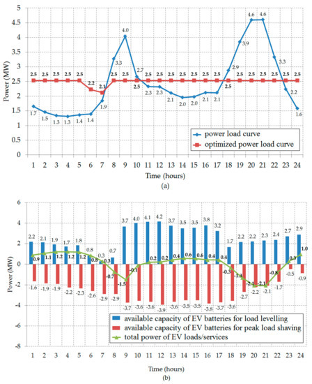 Minimization of Load Variance in Power Grids—Investigation on Optimal Vehicle-to-Grid Scheduling