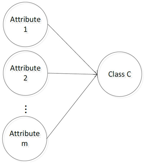 A Naive Bayesian Wind Power Interval Prediction Approach Based on Rough Set Attribute Reduction ...