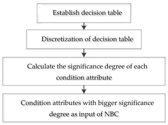 A Naive Bayesian Wind Power Interval Prediction Approach Based on Rough Set Attribute Reduction ...