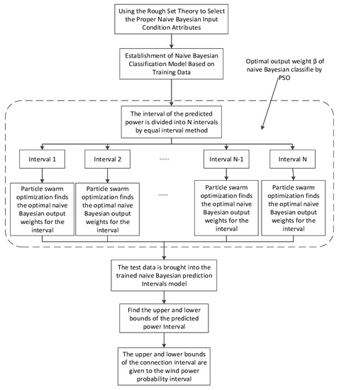 A Naive Bayesian Wind Power Interval Prediction Approach Based on Rough ...