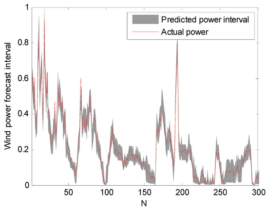 A Naive Bayesian Wind Power Interval Prediction Approach Based on Rough Set Attribute Reduction ...