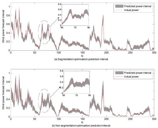 A Naive Bayesian Wind Power Interval Prediction Approach Based on Rough Set Attribute Reduction ...