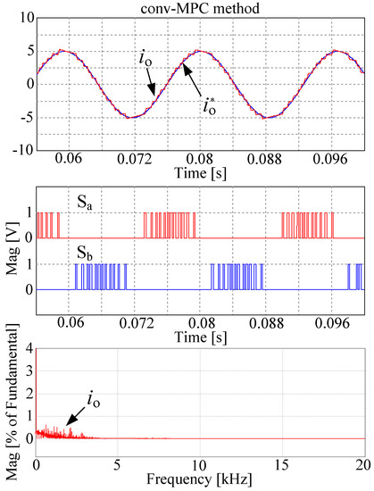 Energies Free Full Text Model Based Predictive Current Control Method With Constant