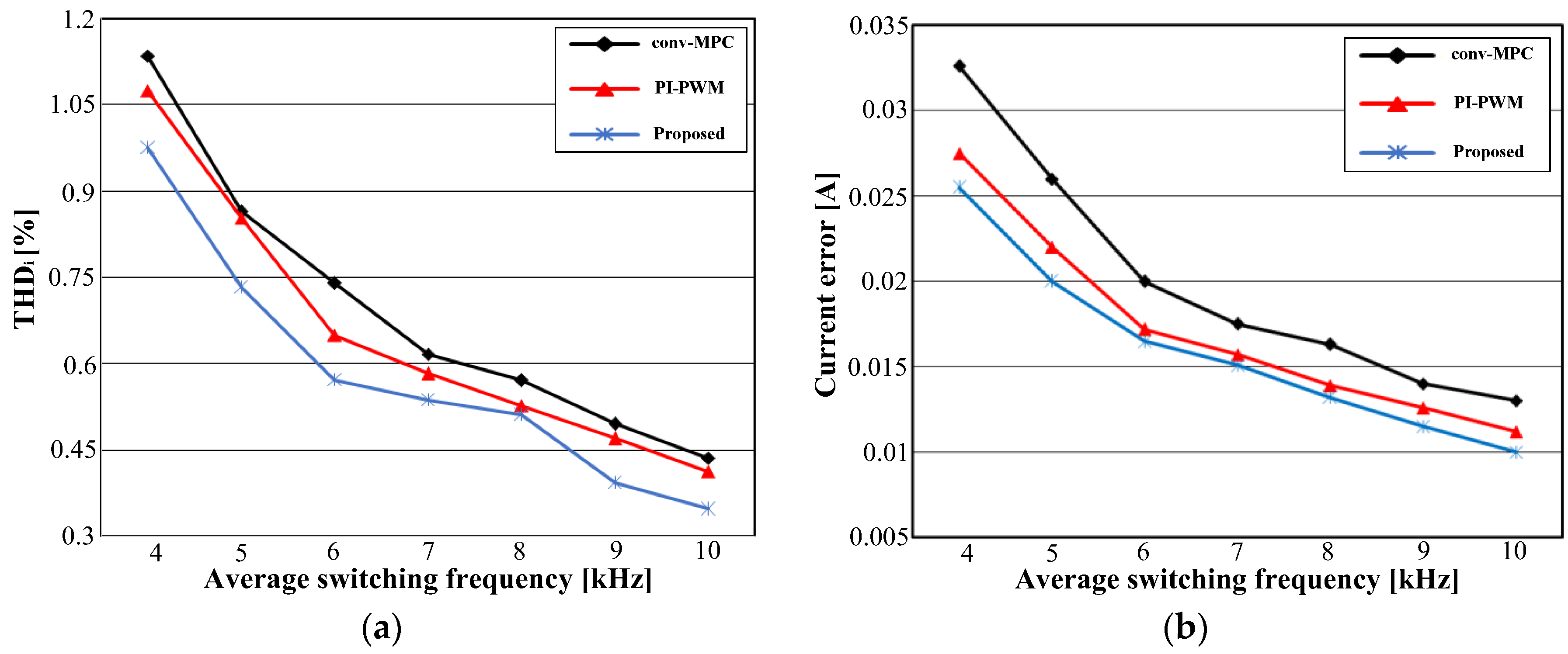 Energies Free Full Text Model Based Predictive Current Control Method With Constant