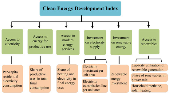 Energies | Free Full-Text | Energy Poverty in China: A Dynamic Analysis ...