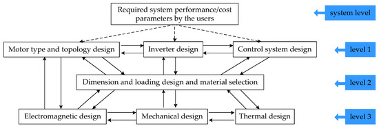 Energies | Free Full-Text | A Review of Design Optimization Methods for ...