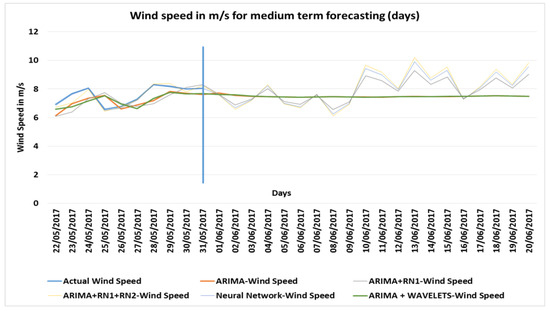 Different Models for Forecasting Wind Power Generation: Case Study