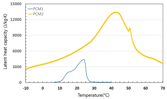 Diurnal Thermal Behavior of Photovoltaic Panel with Phase Change Materials under Different ...