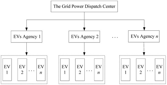 Dynamic Power Dispatch Considering Electric Vehicles and Wind Power Using Decomposition Based ...
