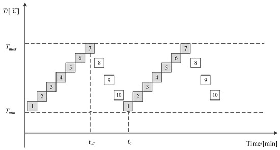 Optimal Dispatching of Active Distribution Networks Based on Load ...