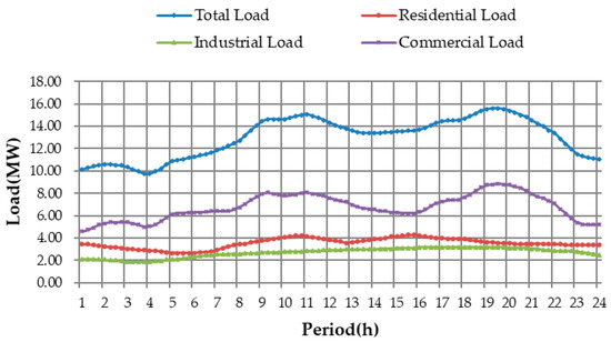 Optimal Dispatching of Active Distribution Networks Based on Load ...