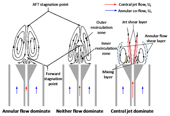 Energies | Free Full-Text | Experimental Study on Bluff-Body Stabilized Premixed Flame with a ...