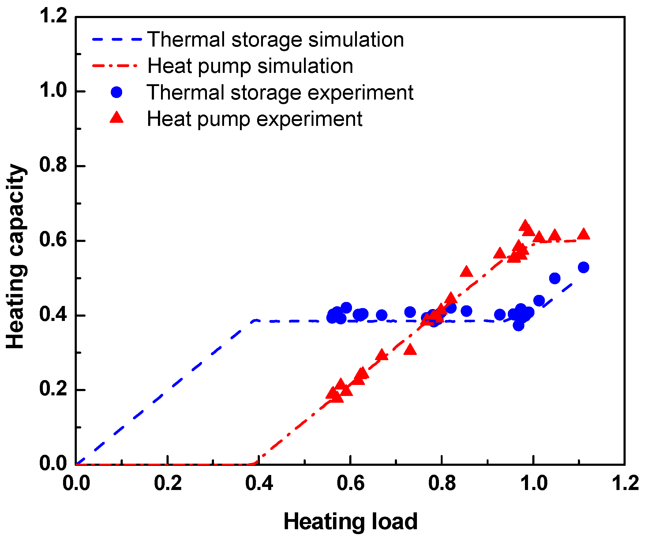 Investigation of Heat Pump Operation Strategies with Thermal Storage in Heating Conditions