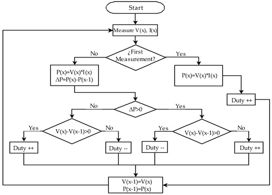 Fuzzy Logic Based MPPT Controller for a PV System