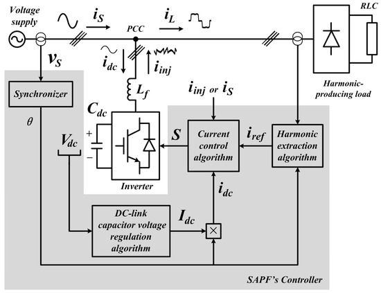 Control Algorithms of Shunt Active Power Filter for Harmonics Mitigation: A Review