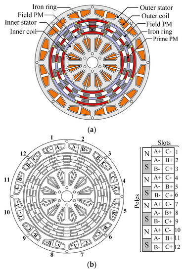 Power Characteristics Analysis of a Novel Double-Stator Magnetic Geared ...