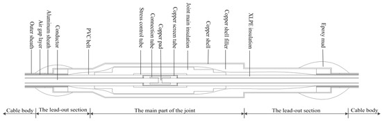 Investigation of the Ampacity of a Prefabricated Straight-Through Joint ...