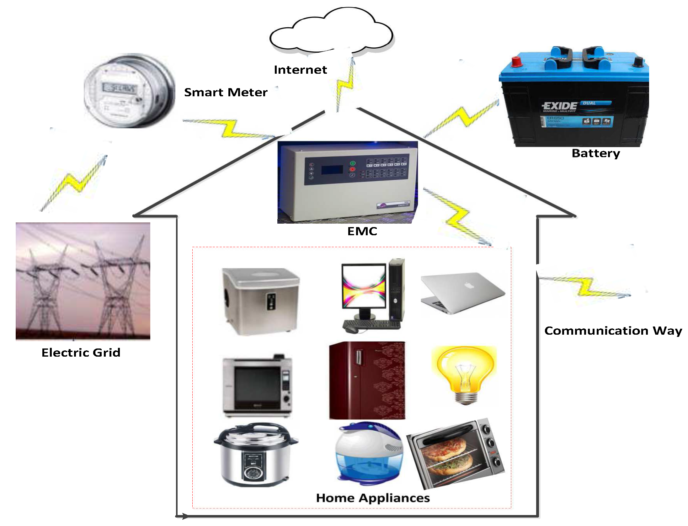 Energies | Free Full-Text | Towards Efficient Energy Management of ...