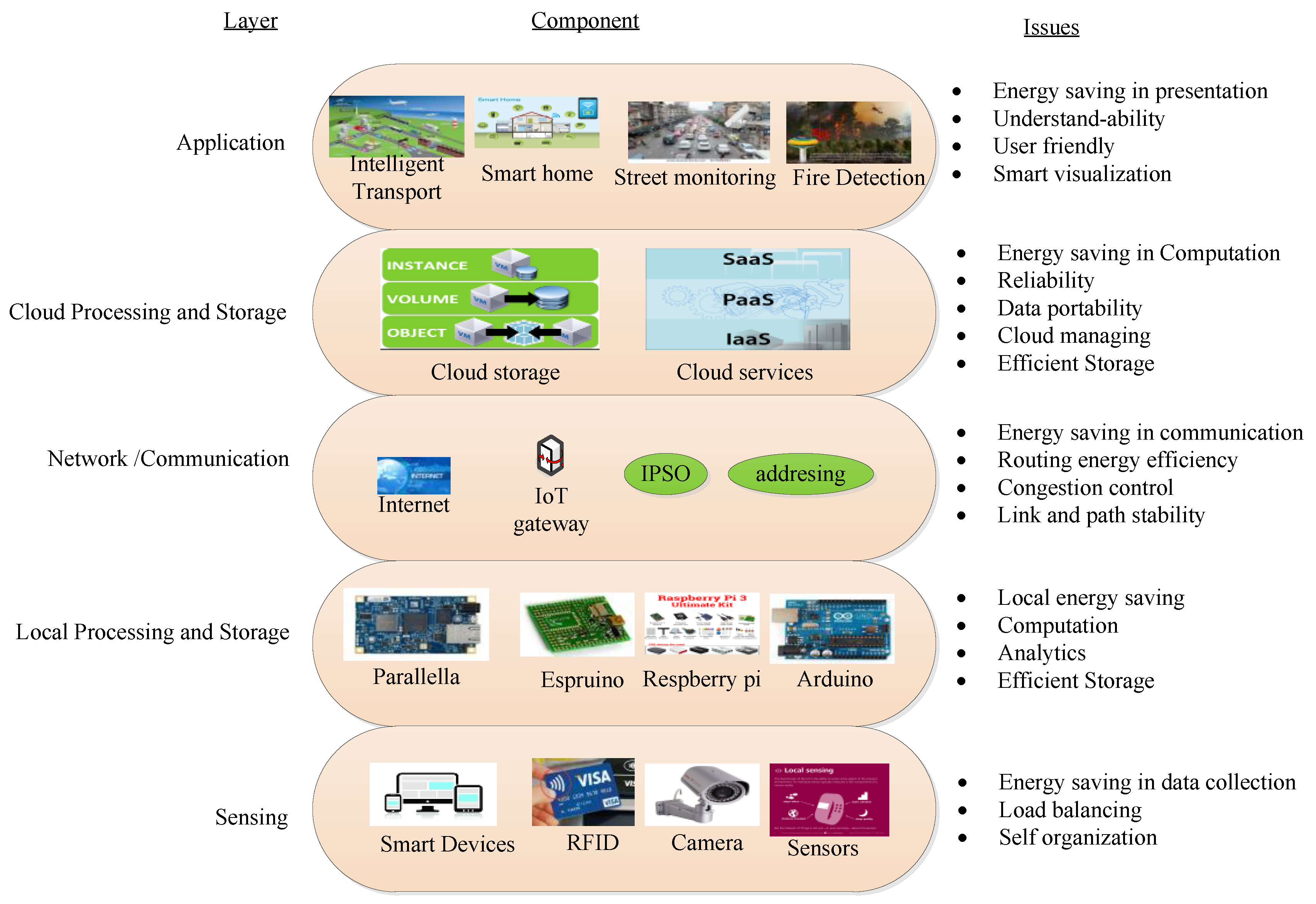 Cross-Layer Energy Optimization for IoT Environments: Technical Advances and Opportunities
