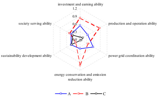 Core Abilities Evaluation Index System Exploration and Empirical Study ...