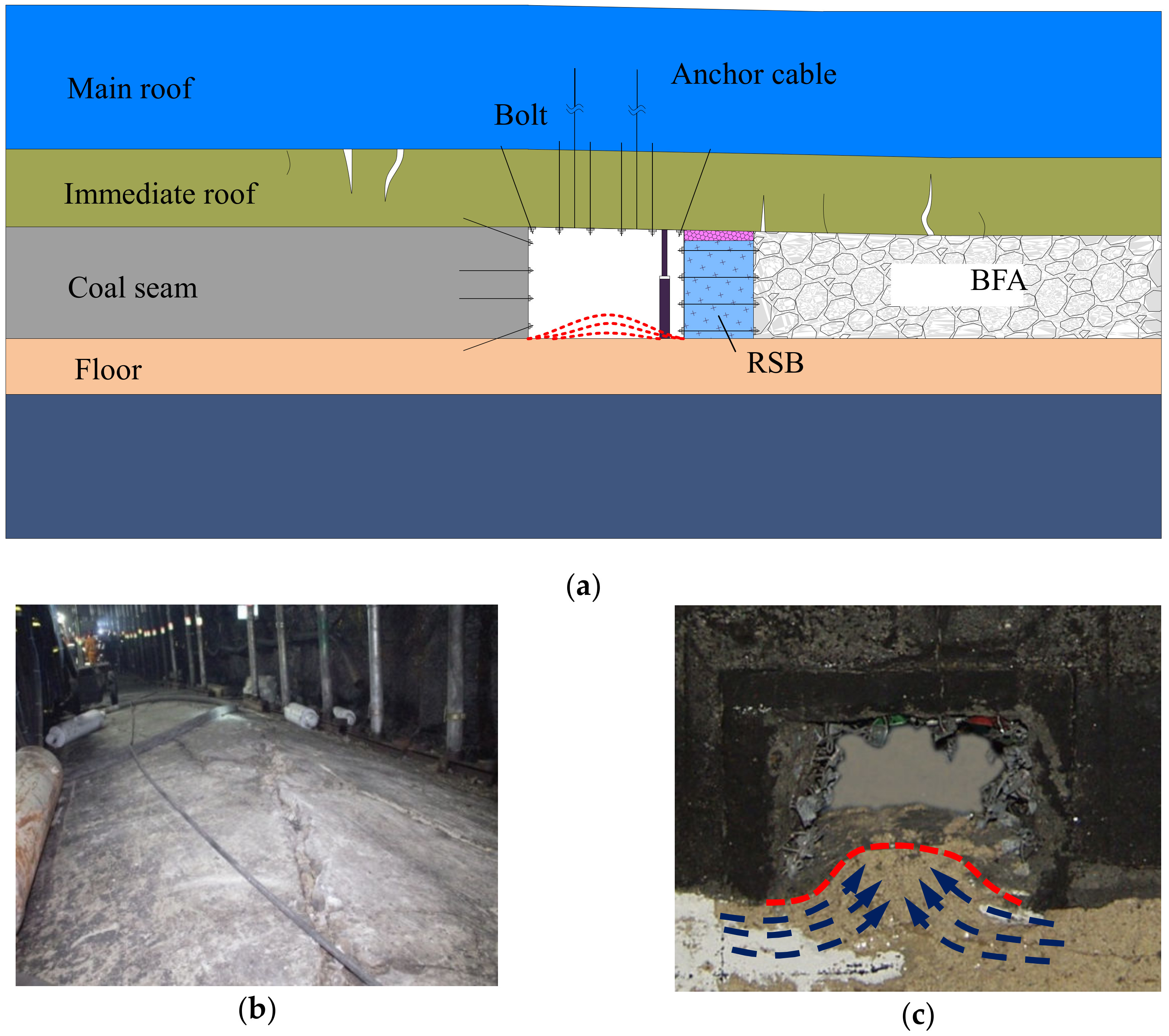 Energies | Free Full-Text | Floor Heave Mechanism of Gob-Side Entry ...