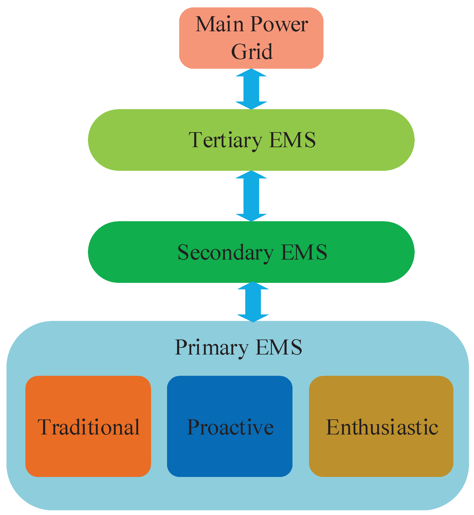 A Hierarchical Transactive Energy Management System for Energy Sharing in Residential Microgrids