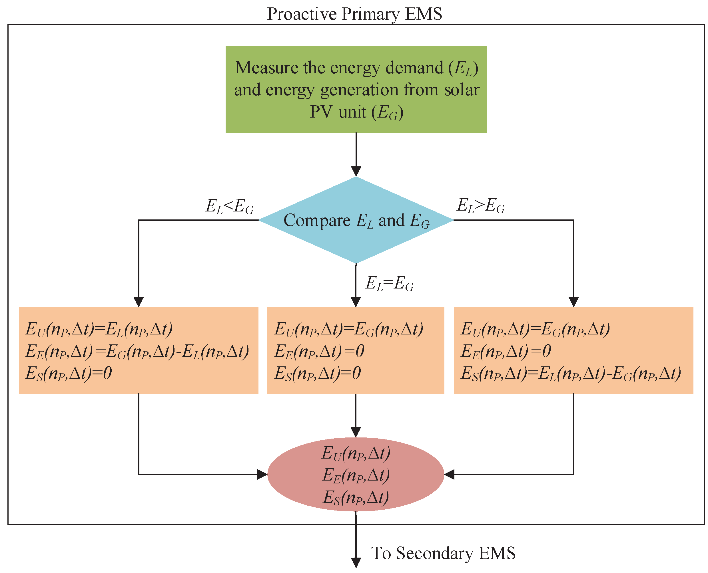 A Hierarchical Transactive Energy Management System for Energy Sharing ...