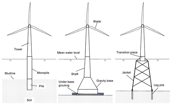 Structural Reliability Analysis of Wind Turbines: A Review