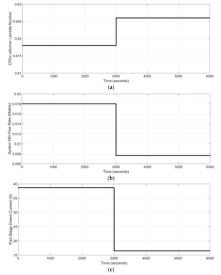 Energies | Free Full-Text | Dynamic Analysis of Load Operations of Two-Stage SOFC Stacks Power ...