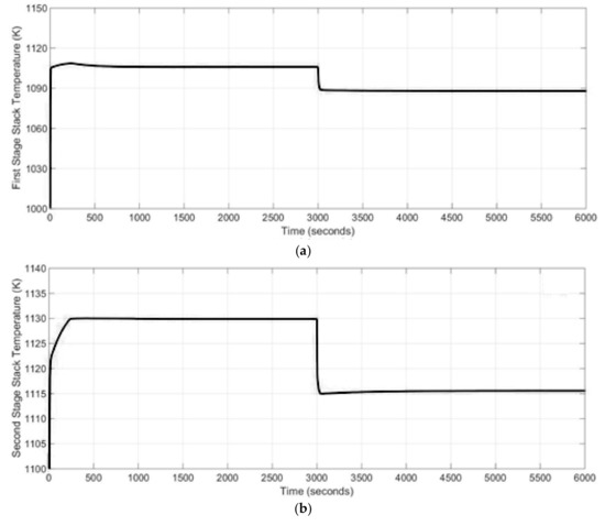Energies | Free Full-Text | Dynamic Analysis of Load Operations of Two-Stage SOFC Stacks Power ...