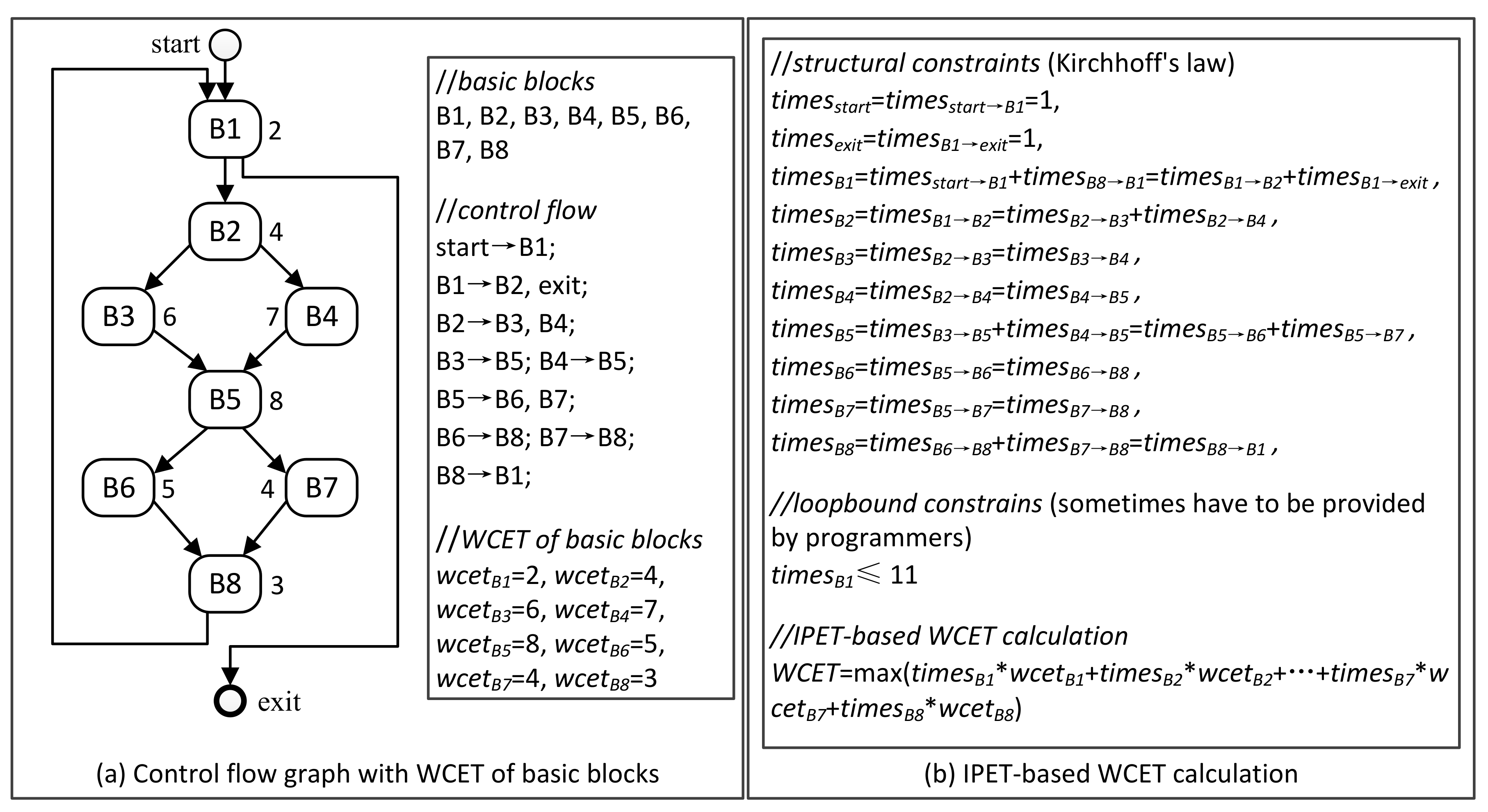 Reducing WCET Overestimations by Correcting Errors in Loop Bound Constraints
