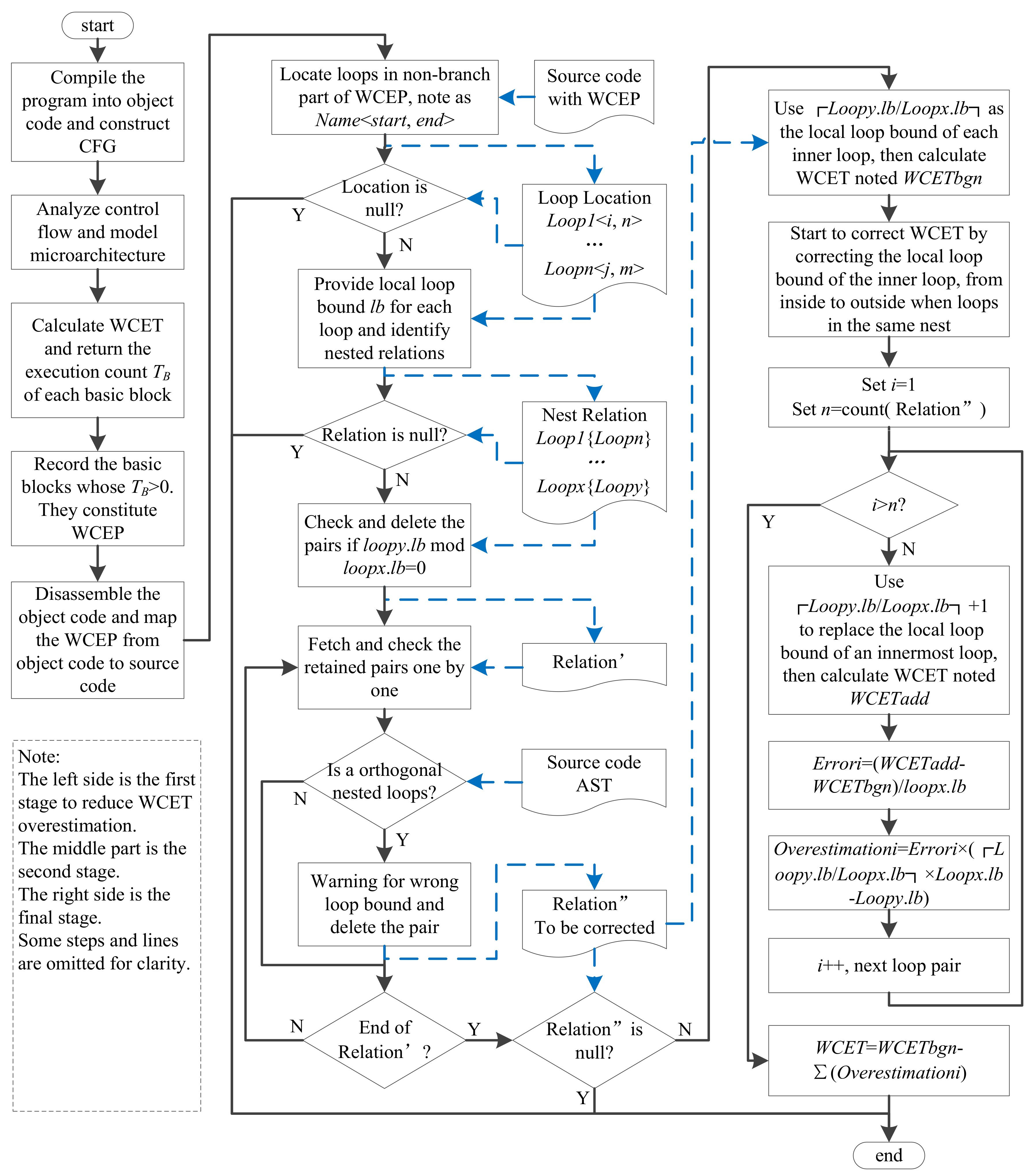 Reducing WCET Overestimations by Correcting Errors in Loop Bound Constraints