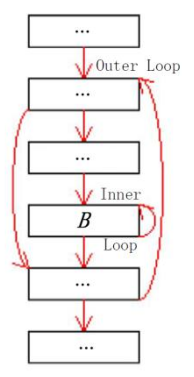 Reducing WCET Overestimations by Correcting Errors in Loop Bound Constraints