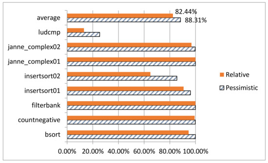 Reducing WCET Overestimations by Correcting Errors in Loop Bound Constraints