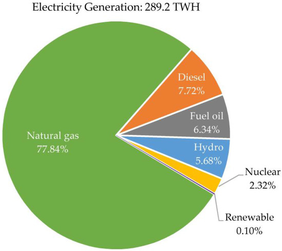 Estimating Human Health Impacts and Costs Due to Iranian Fossil Fuel ...
