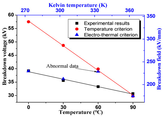 A Combined Electro-Thermal Breakdown Model for Oil-Impregnated Paper