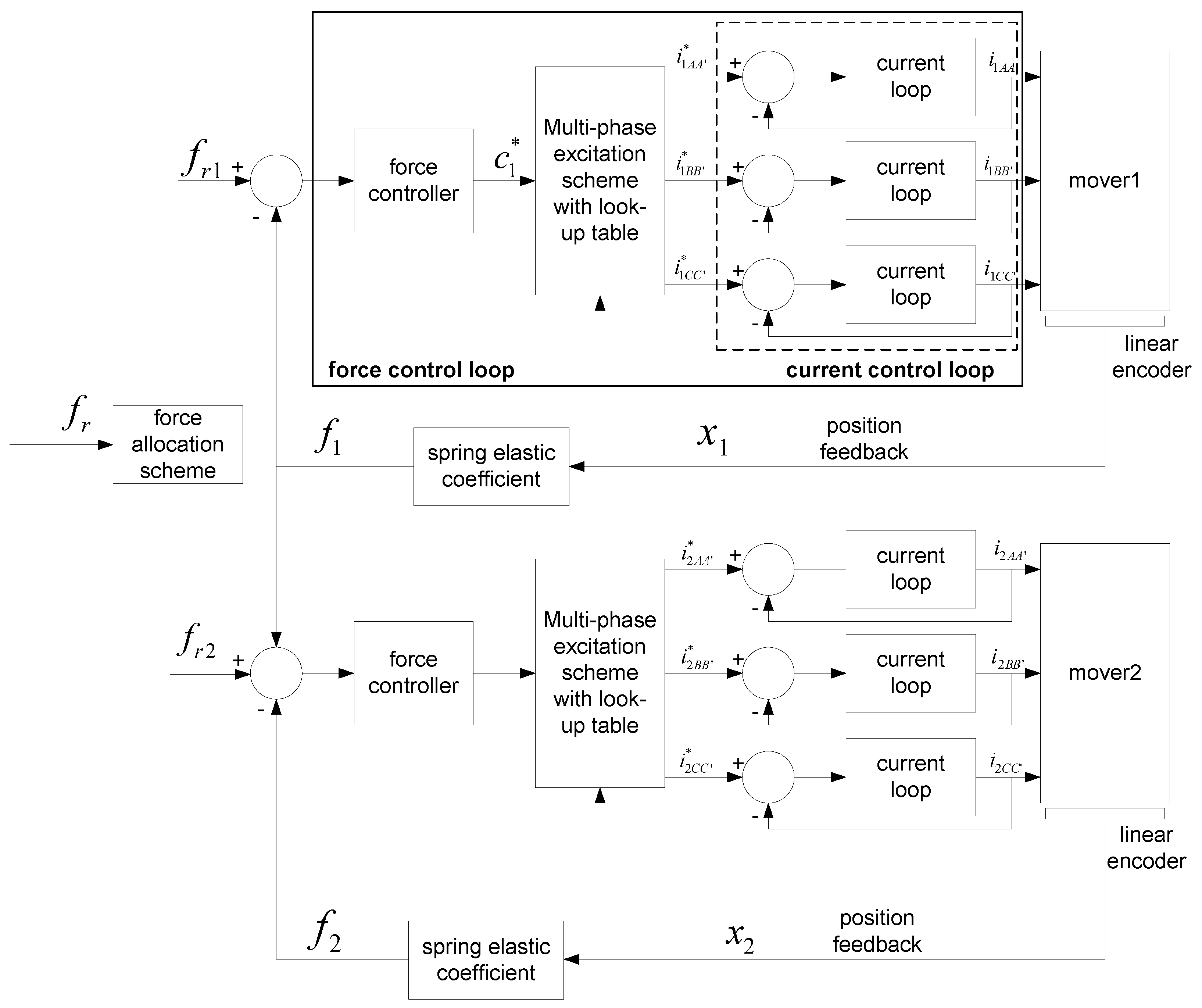 Complimentary Force Allocation Control for a Dual-Mover Linear Switched Reluctance Machine