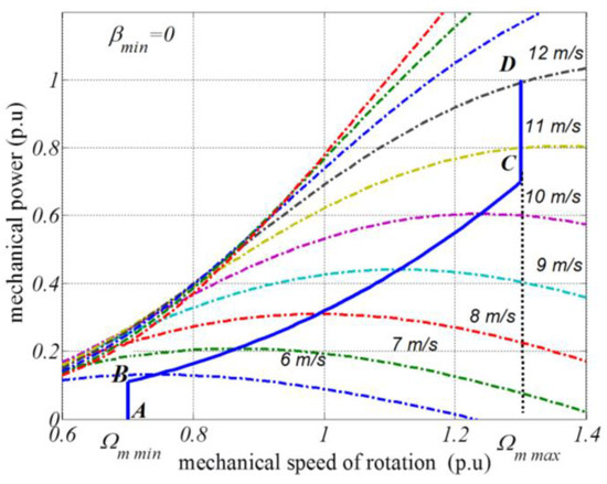 Control of Variable Speed Wind Turbines with Doubly Fed Asynchronous Generators for Stand-Alone ...