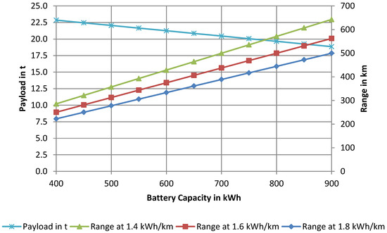 Energies | Free Full-Text | Battery Dimensioning and Life Cycle Costs ...